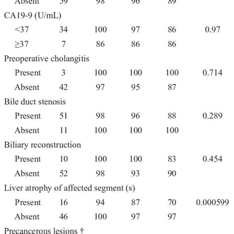 Characteristics Of Five Patients With Subsequent Cholangiocarcinoma Download Scientific Diagram