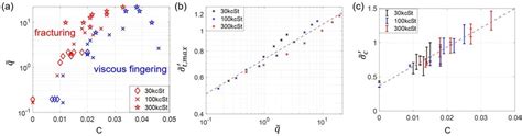 Phase Diagrams Of Fluid Fluid Displacement Patterns In The Experiments