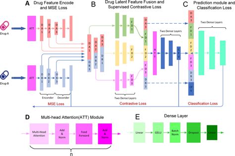 The Overview Of The Proposed Mddi Scl Method A Drug Feature Encode And Download Scientific