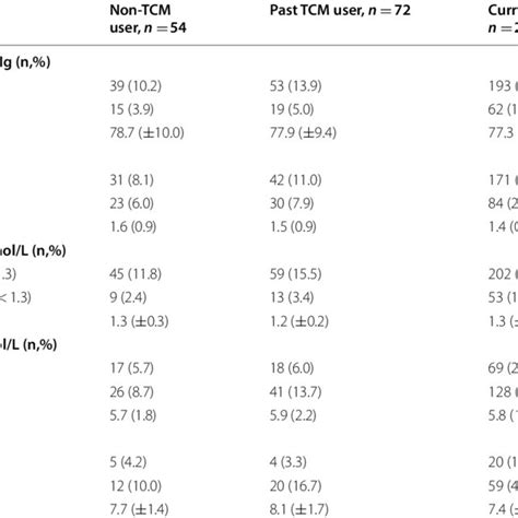 Components Of Patient Assessment Of Chronic Illness Care Malay Version