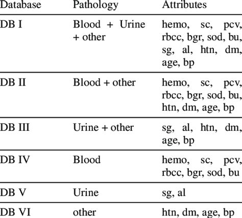Datasets Consists Of Selected Clinical Test Attributes Used For Ckd