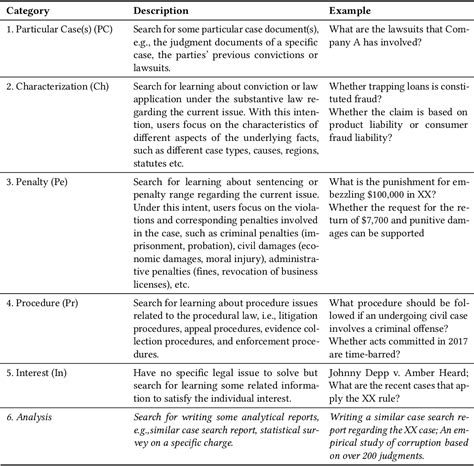 Table 1 From An Intent Taxonomy Of Legal Case Retrieval Semantic Scholar