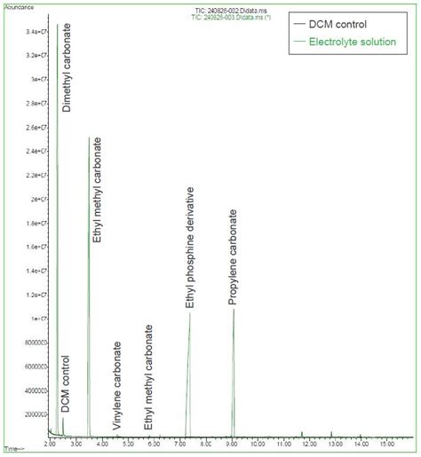Analysis Of Rechargeable Lithium Ion Battery Electrolyte By Gc Ms Eag