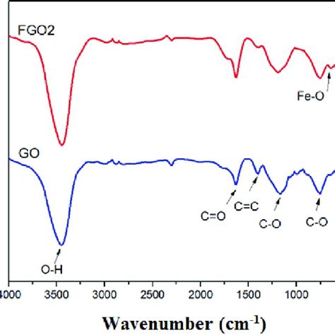 A Adsorption Isotherm Graph B Langmuir Isotherm Plot And C