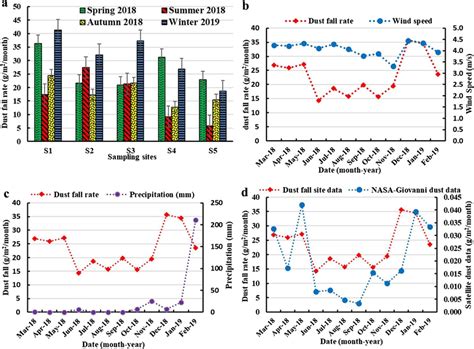 Temporal Variations In Mean Dust Fall Rates Gm 2 Month In Port Said Download Scientific