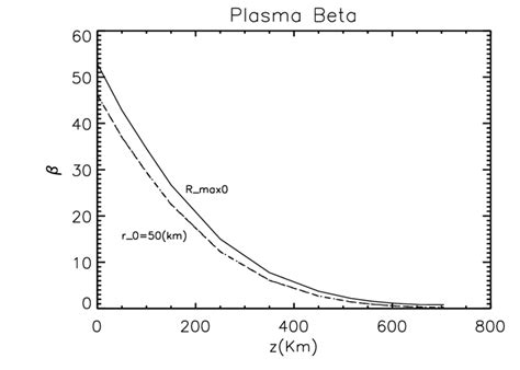 The Variation Of Plasma Beta With Height For Two Values Of He Radial