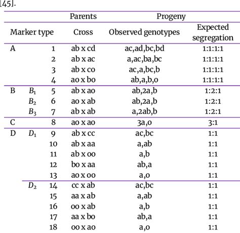 Table 2 From Developing Best Practices For Genotyping By Sequencing Analysis Using Linkage Maps