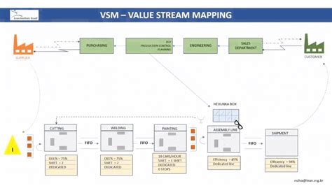🏭 Quando E Como Usar O Value Stream Mapping Vsm O Value Stream