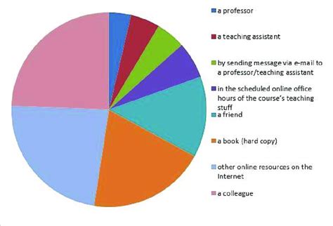 Calculus Pie Chart