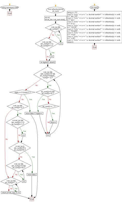 C Check If A Given String Is A Decimal Number Or Not