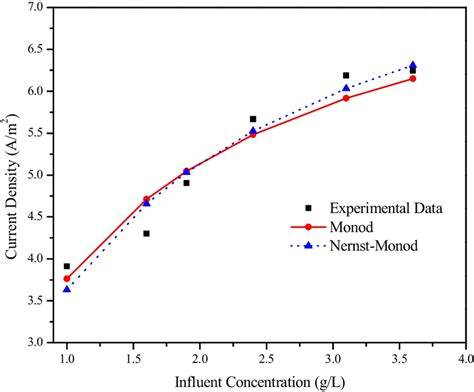 Current Production In An Emfc Analyzed By Monod And Nernst Monod Models Download Scientific
