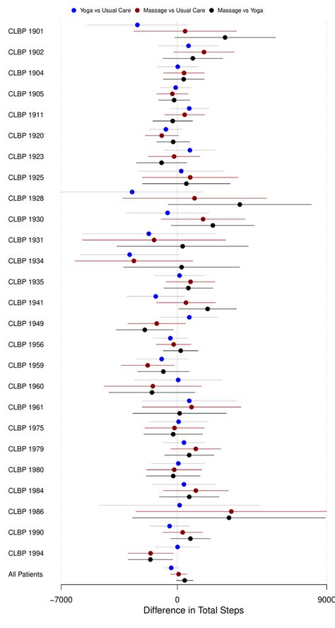 Forest Plot Comparing The Difference In The Total Number Of Steps Per