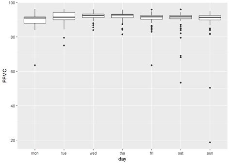 Analyzing Forest Fires Data By Visualizations In R Forest Fires Data