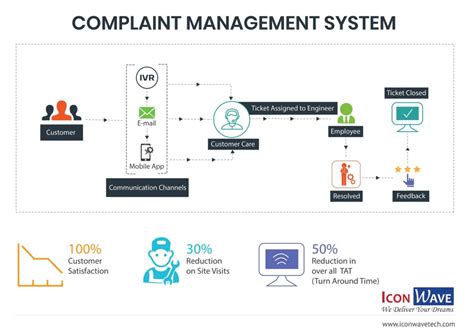 Efficient Complaint Management System Enhancing Customer Satisfaction