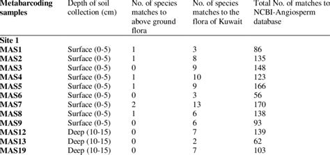 26 Summary Of Angiosperm Ncbi Database Matches To The Flora Of Kuwait Download Scientific