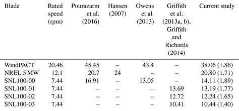 Wes Flutter Behavior Of Highly Flexible Blades For Two And Three Bladed Wind Turbines