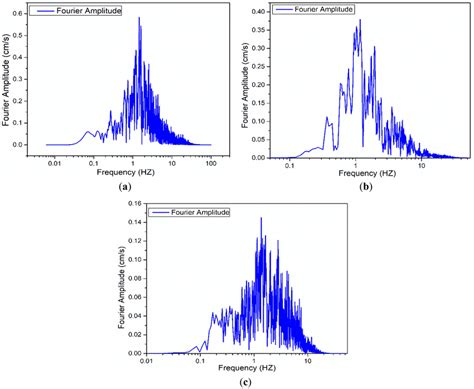 Fourier Spectrum Of Sample Earthquake A Chi Chi E B Northridge