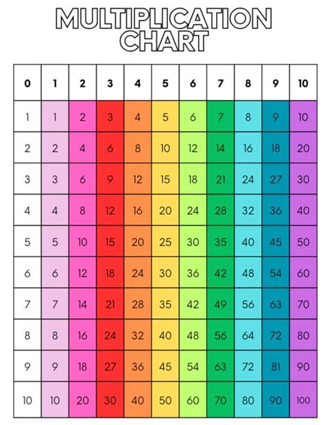 Multiplication Tables And Chart 100s Chart Odd And Even Chart