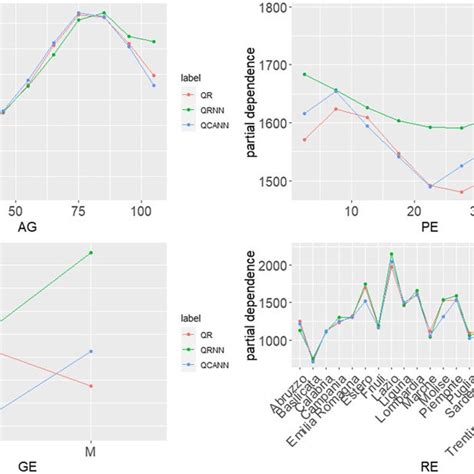 Partial Dependence Plot For The Age Of The Insured Ag Years Of