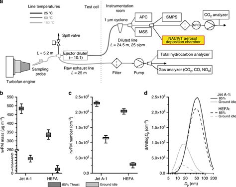 Combustion Aerosol Sampling From A Jet Turbine Engine And Download