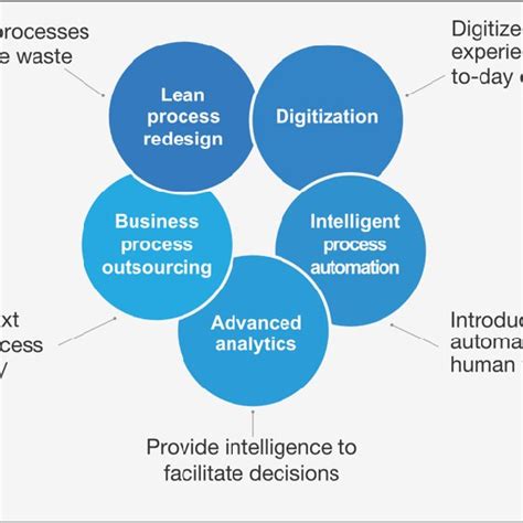Impact Of Lean Digitization 10 15 Download Scientific Diagram
