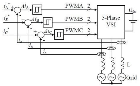 7 block diagram of hcc strategy for a three phase grid connected pwm