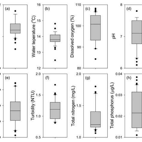 Range Of 8 Environmental Variables As Measured In 52 Sampling Points