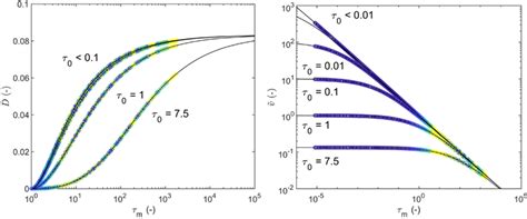 Nondimensional Dispersion Coefficient D~ And Flow Velocity V~ Versus