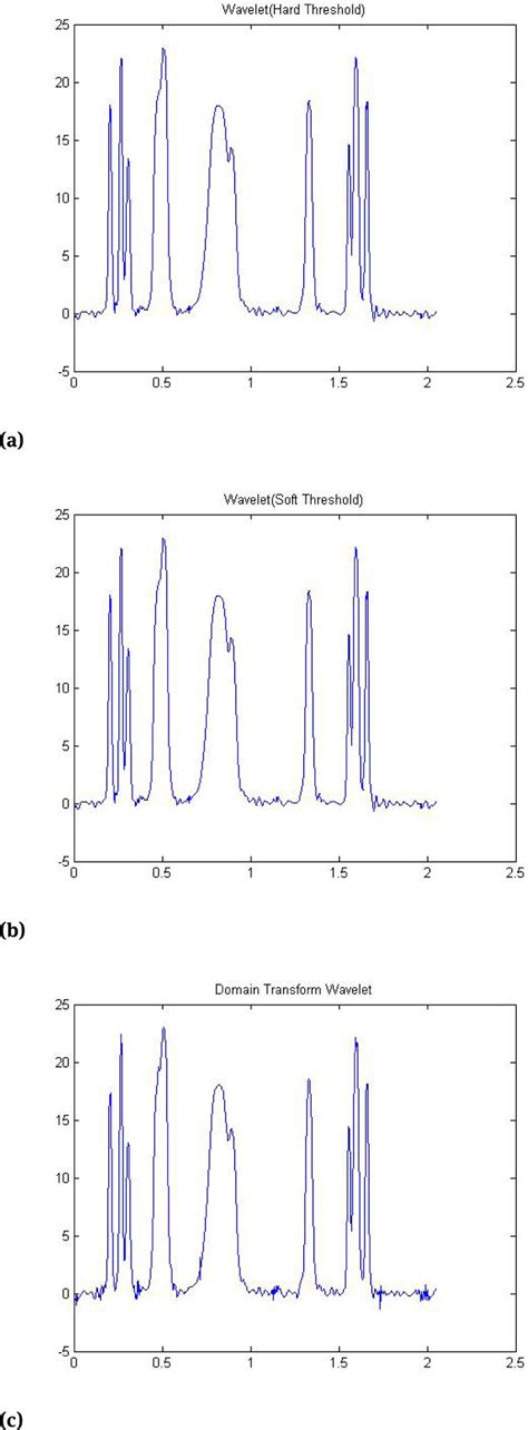 de noising results for the bump signal a hard threshold b soft