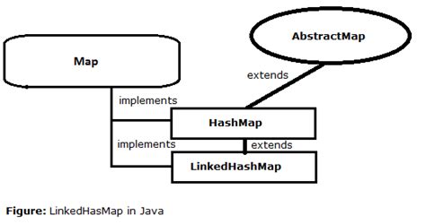 Java Linkedhashmap Class With Examples Benchresources Net