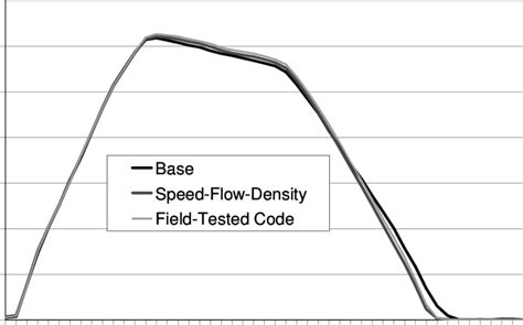 Queue Lengths Four To One Lane Closure Network Download Scientific