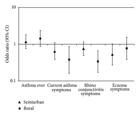 Odds Ratio Adjusted For Sex And Current Smoking With 95 Confidence Download Scientific