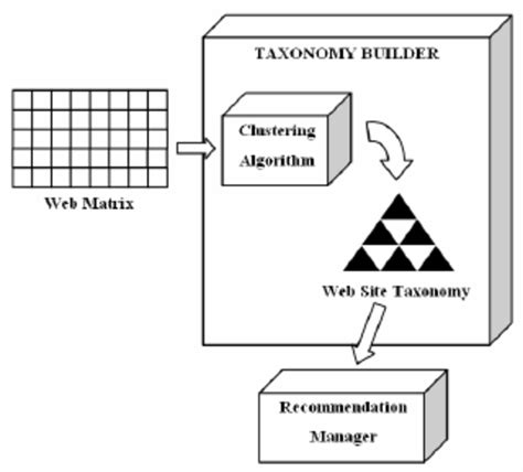 Taxonomy Builder Functionalities Download Scientific Diagram