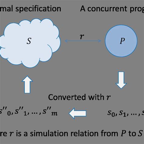 Specification Based Concurrent Program Testing With A Simulation Relation Download Scientific