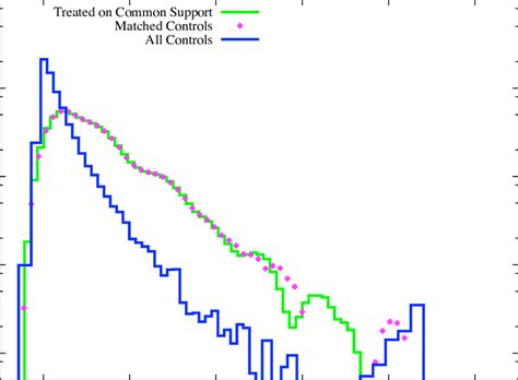 Kernel Density Estimates Of The Propensity Score Download Scientific
