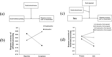 A Conceptual Diagram Of Simple Moderation B Moderating Effect Of Download Scientific