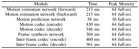 B Canf Adaptive B Frame Coding With Conditional Augmented Normalizing