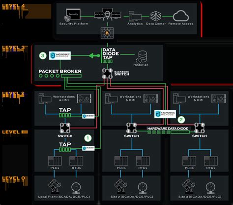 Monitor Ot Networks With Microsec And Garland