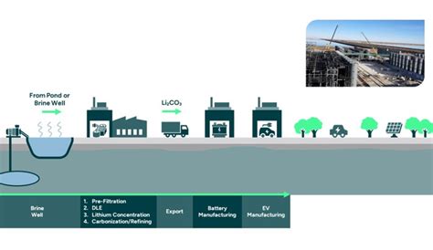Lithium Extraction Methods Lithium Harvest