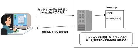 Phpでsessionセッションを使う方法や仕組みを解説! コードライク Phpでsessionセッションを使う方法や仕組みを解説! コードライク
