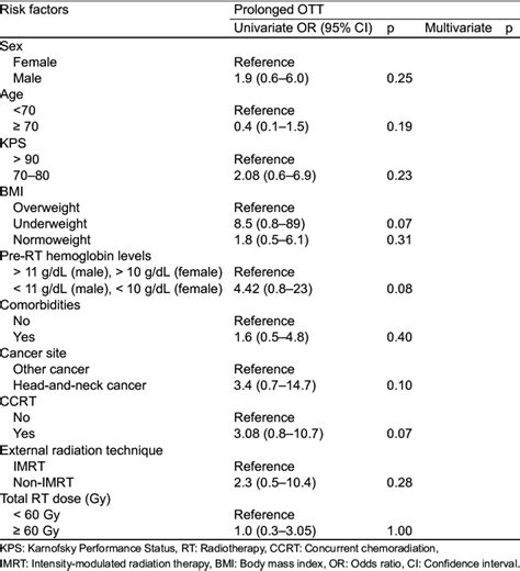Univariate And Multivariate Analysis Of Prolonged Overall Treatment Time Download Scientific