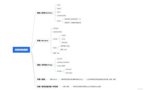 前端运算符比较与计算中的类型转换，运算规则 Csdn博客
