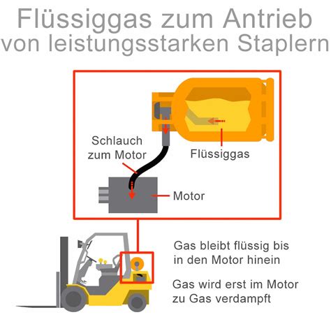 Staplergas Treibgas Für Stapler Gasflaschen Nutzung Sicherheit