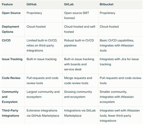 Bitbucket Vs Github Vs Gitlab Learn The Key Differences Gitlab Vs