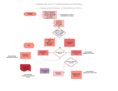 Fase6 Pablo Andres Manga Diagrama De Flujo Pdf Textiles Textil