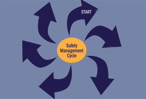 Safety Management Cycle What It Is And How To Use It Eroad Usa