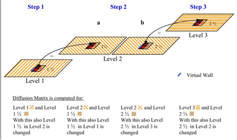 Diffusion Matrix Is Computed For All 3 Layers In 3 Steps 3 Layers