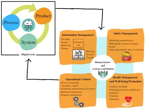 Framework Of The Impact Classification Of Digital Twins From Human