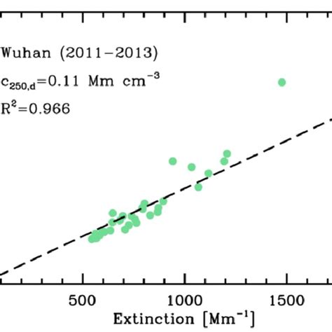 Relationship Between Extinction Coefficient And Large Particle With Download Scientific
