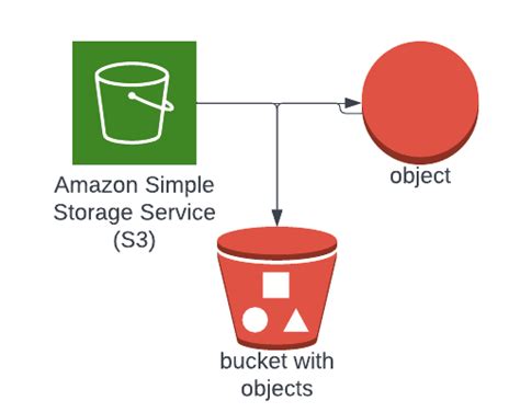 Learning Aws Day By Day — Day 27 — S3 Hands On — Part 1 Saloni Singh
